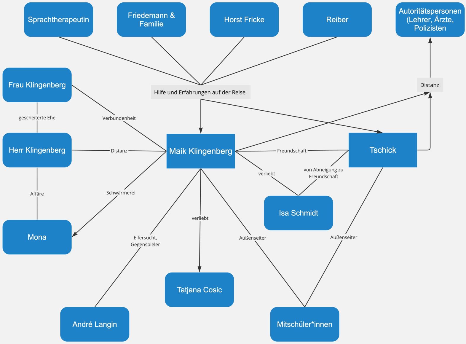 Figuren • Tschick • Lektürehilfe