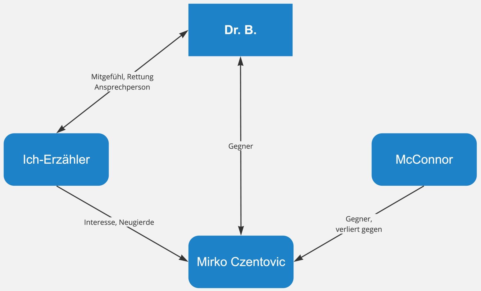 Figuren • Schachnovelle • Lektürehilfe