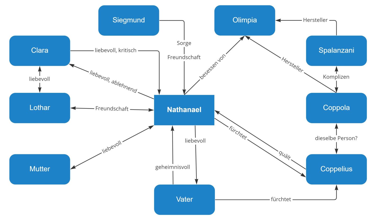 Figuren • Der Sandmann • Lektürehilfe