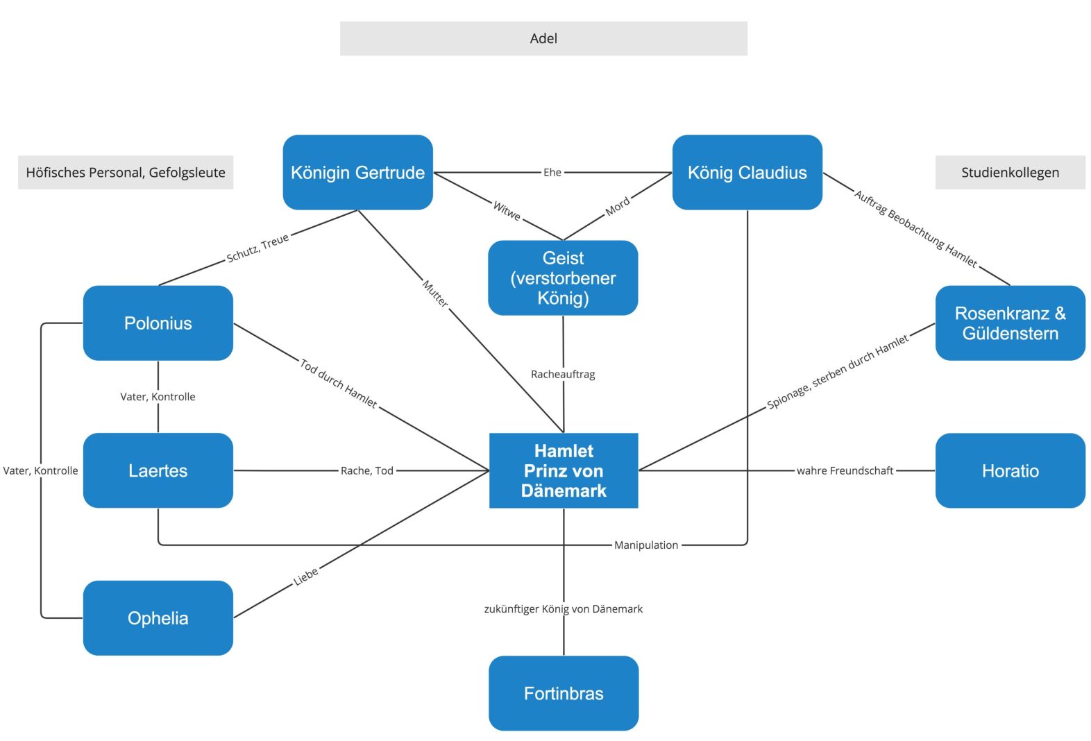 Figuren • Hamlet • Lektürehilfe