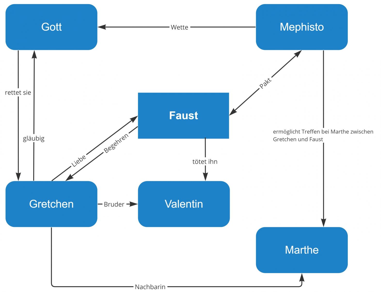 Figuren • Faust I • Lektürehilfe