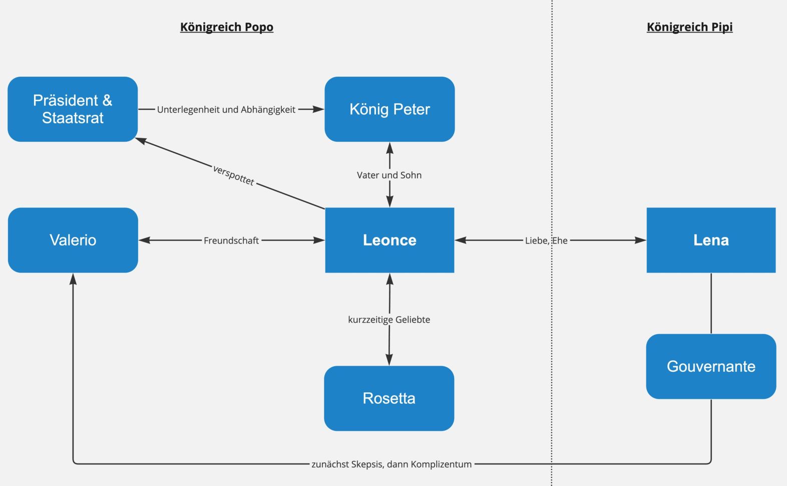 Figuren • Leonce und Lena • Lektürehilfe