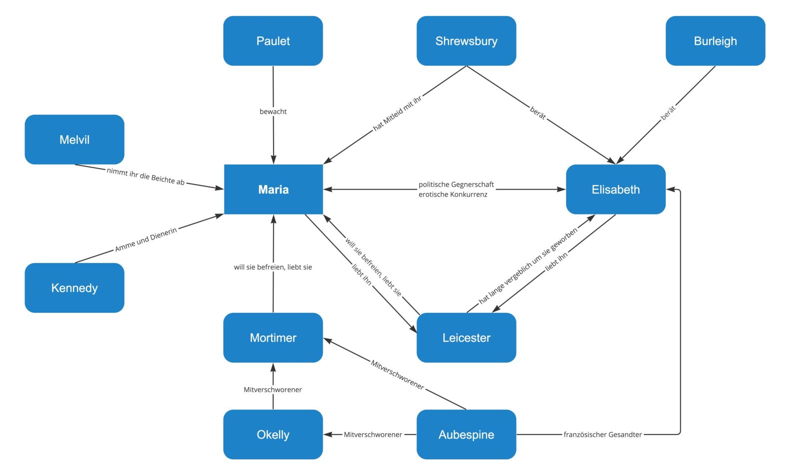 Figuren • Maria Stuart • Lektürehilfe