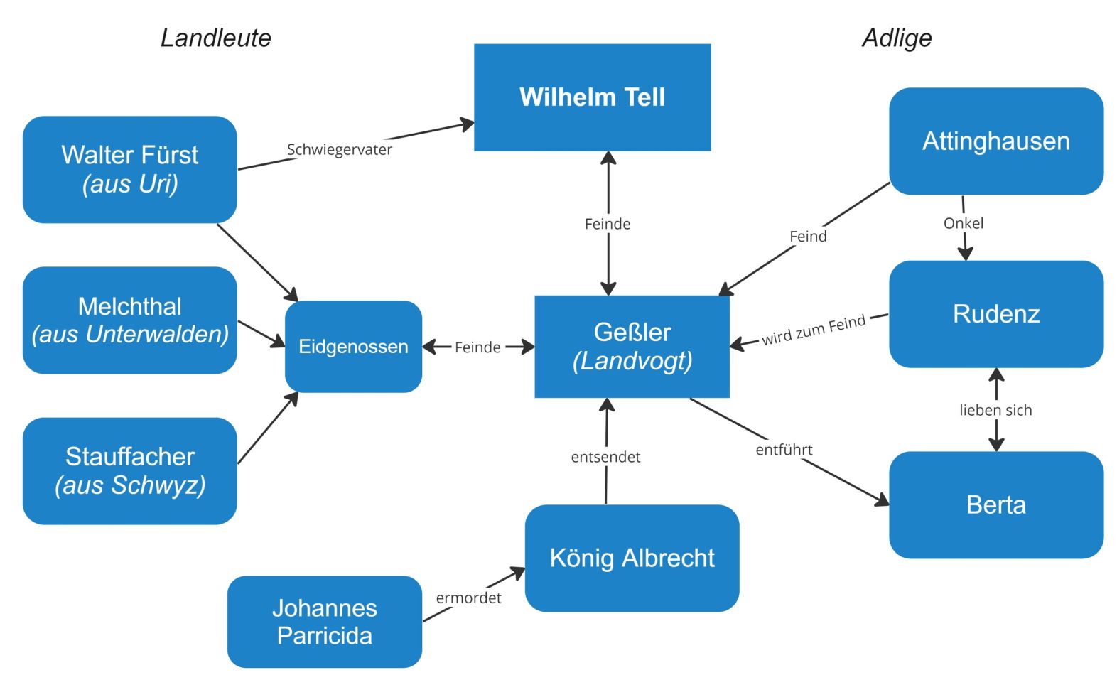 Figuren • Wilhelm Tell • auf Inhaltsangabe.de