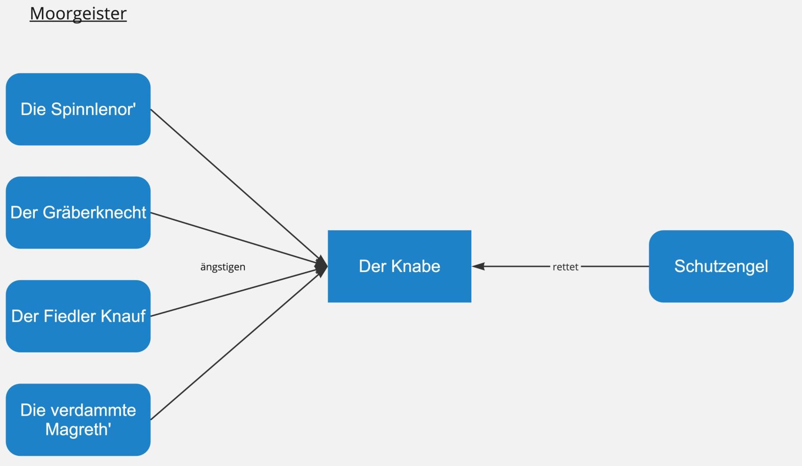 Figuren • Der Knabe im Moor • Lektürehilfe