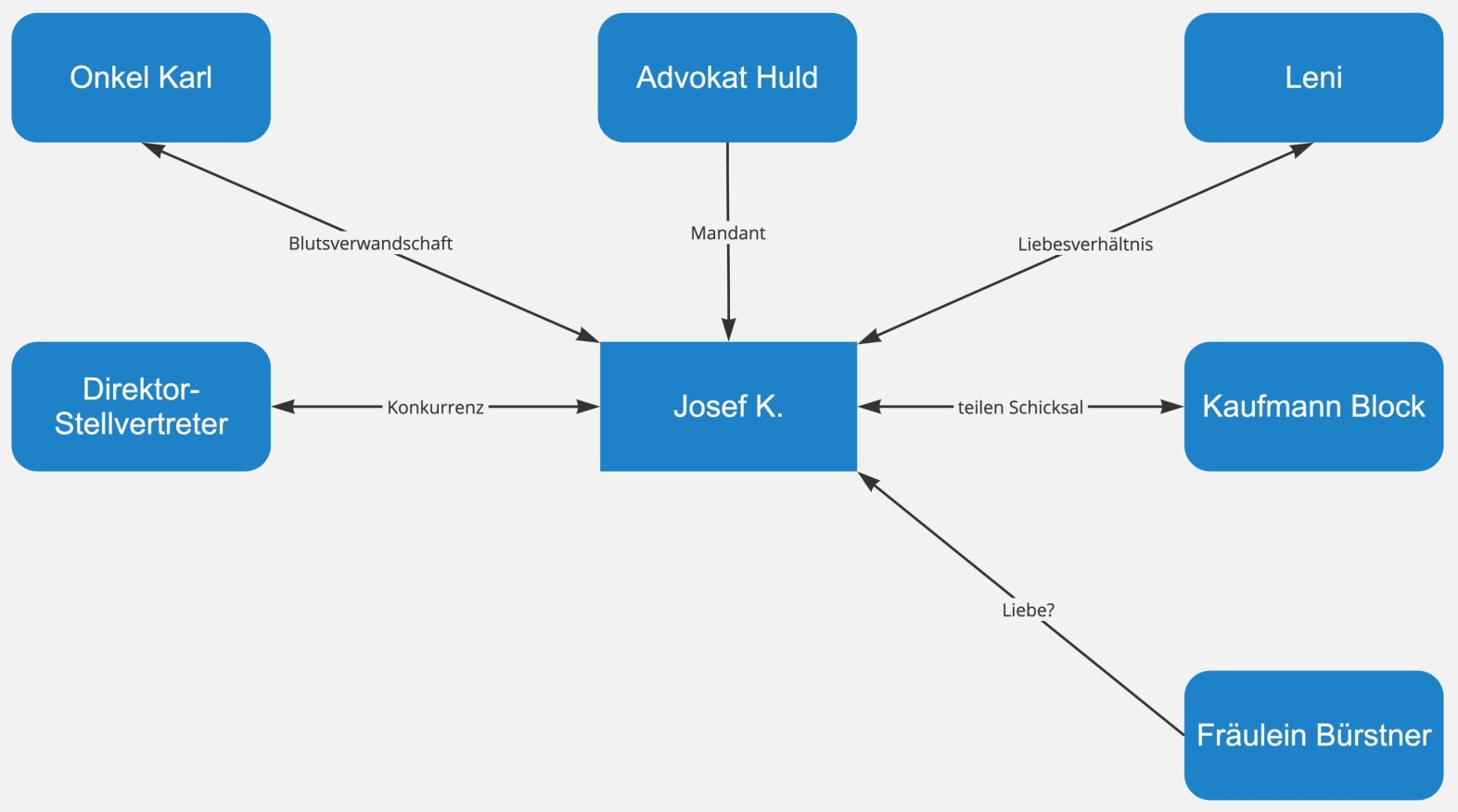 Figuren • Der Prozess • Lektürehilfe