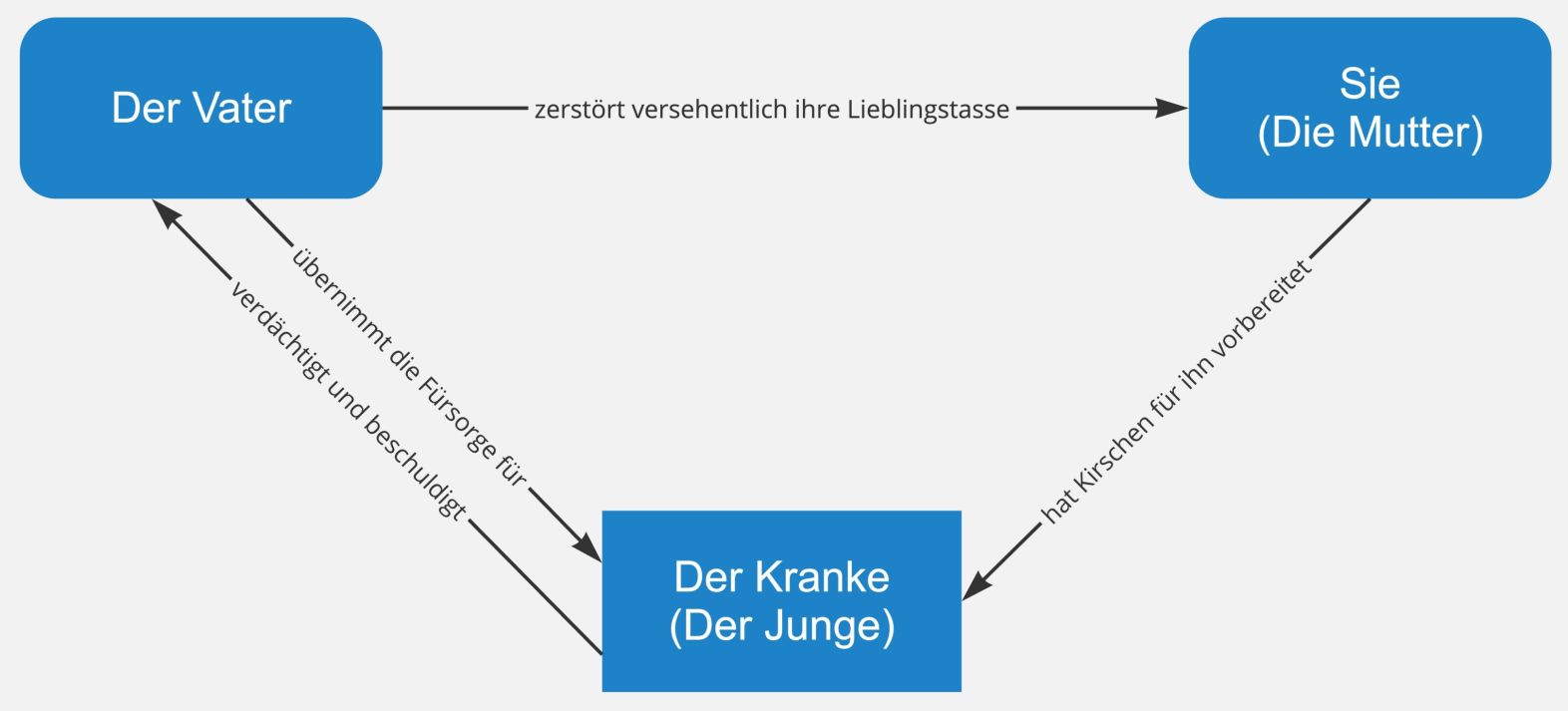 Figuren • Die Kirschen • Lektürehilfe