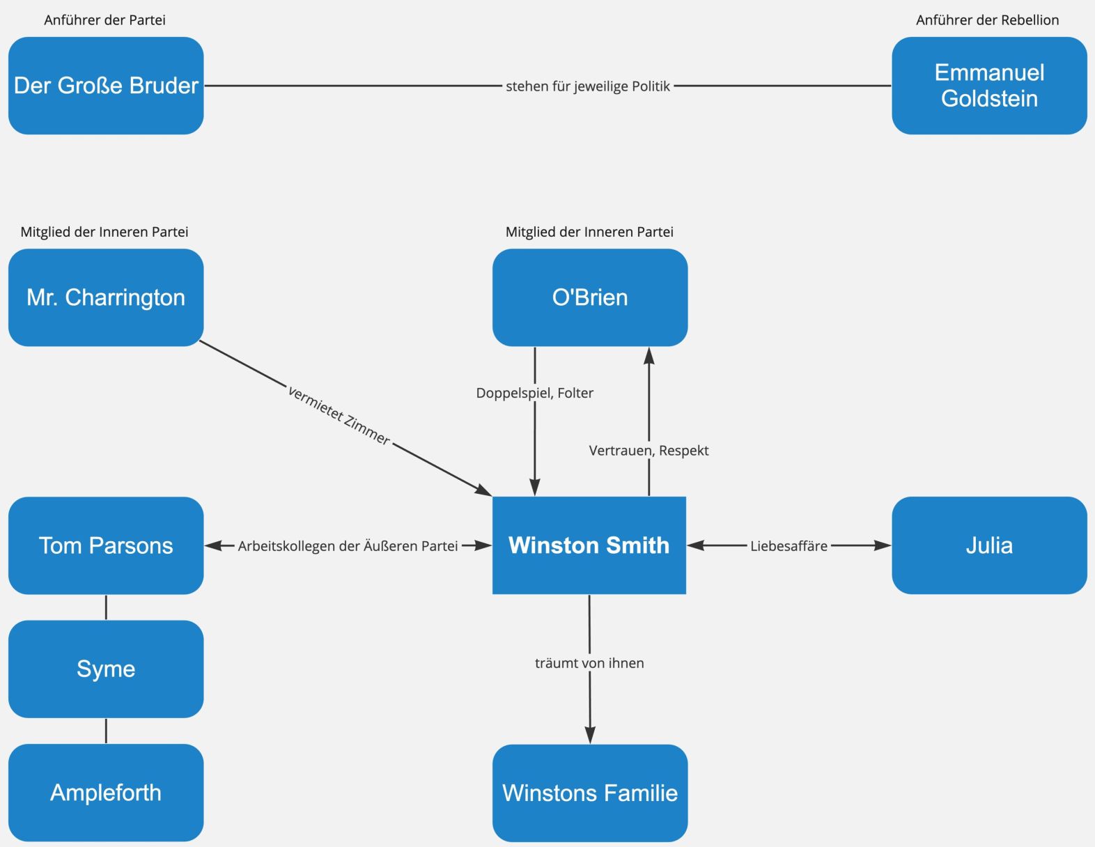 Figuren • 1984 • Lektürehilfe