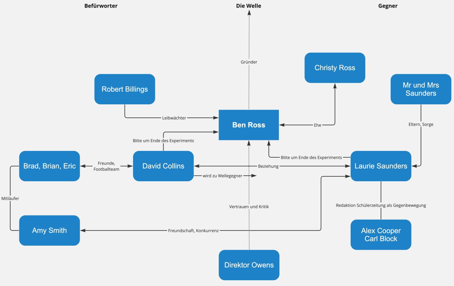 Figuren • Die Welle • Lektürehilfe