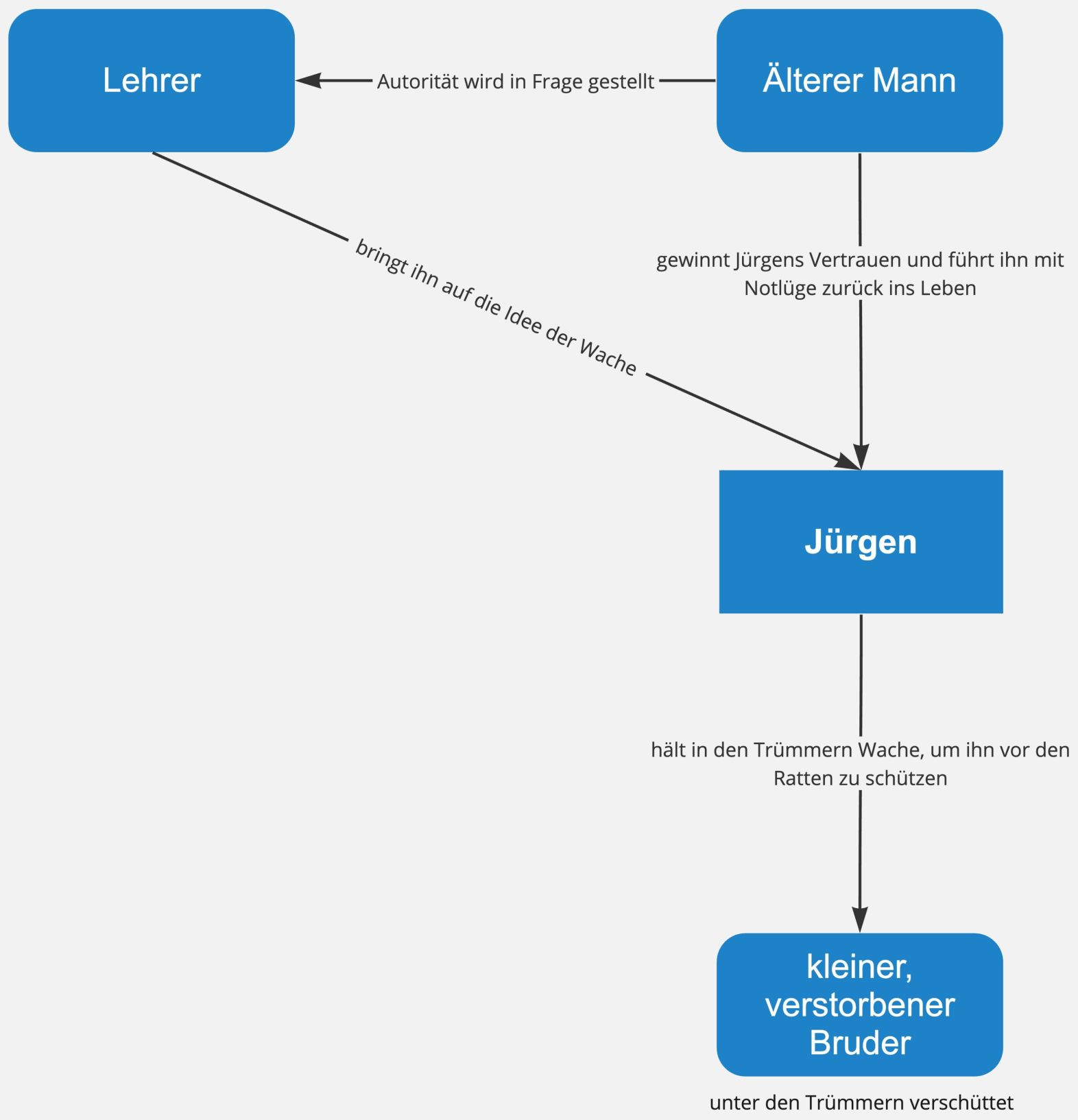 Figuren • Nachts schlafen die Ratten doch • Lektürehilfe