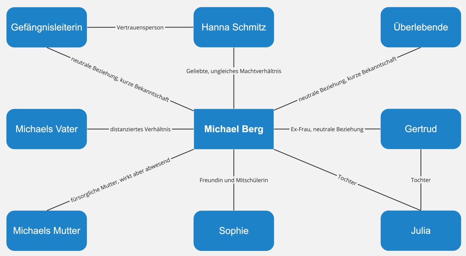 Figuren • Der Vorleser • Lektürehilfe