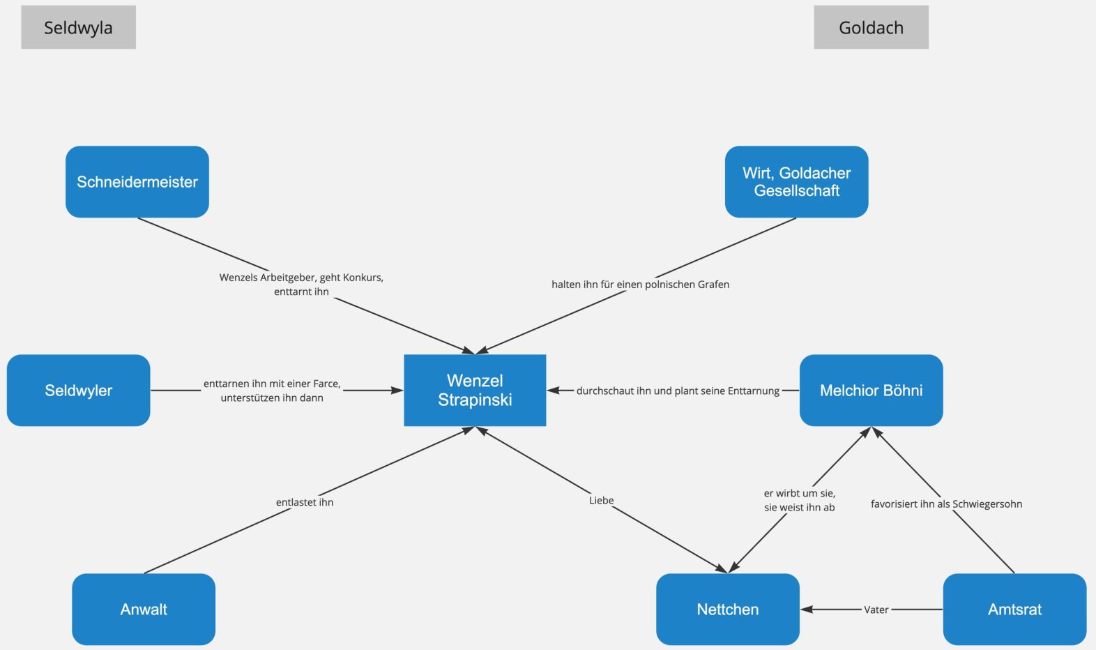 Figuren • Kleider machen Leute • Lektürehilfe