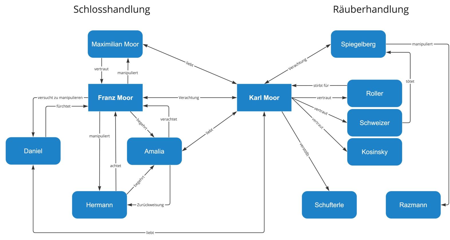 Figuren • Die Räuber • Lektürehilfe