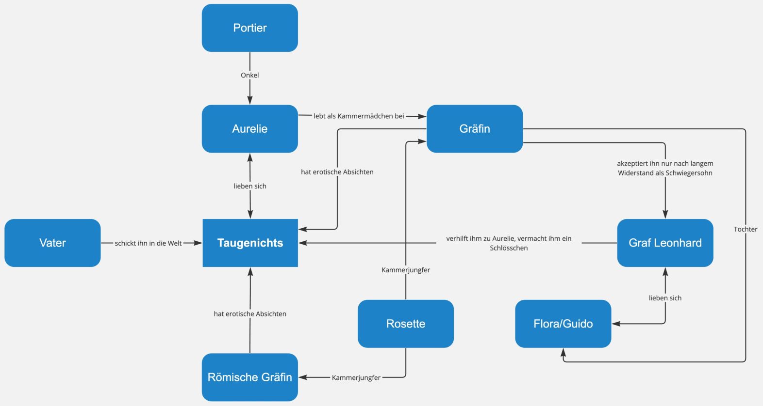 Figuren • Aus dem Leben eines Taugenichts • Lektürehilfe