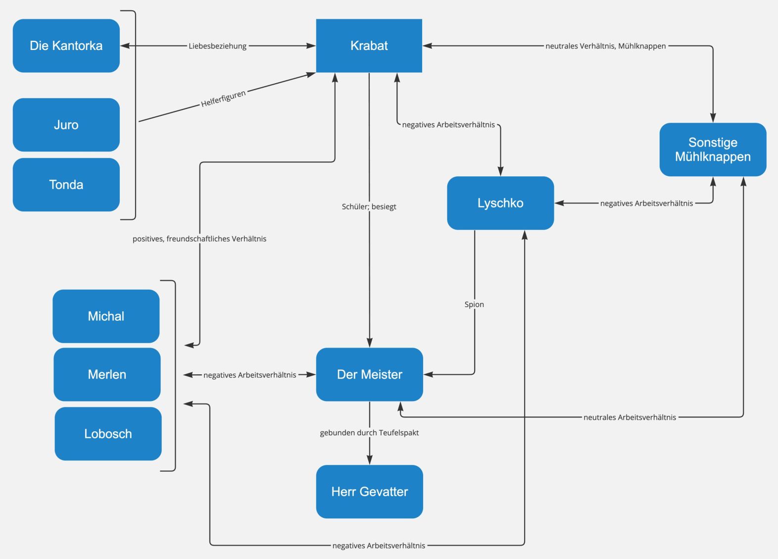 Figuren • Krabat • Lektürehilfe
